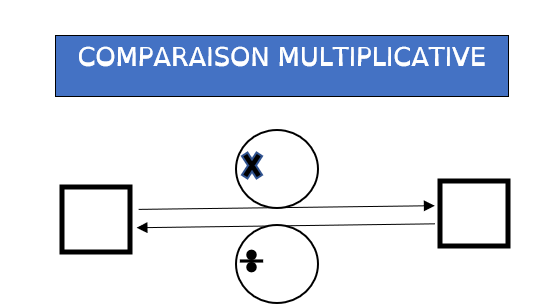 4-TRANSFORMATION ou COMPARAISON Multiplicative
